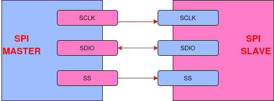 Serial Peripheral Interface (SPI) | Maxvy Technologies